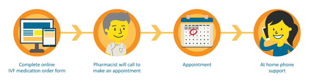 Order your IVF medication – Slade Pharmacy